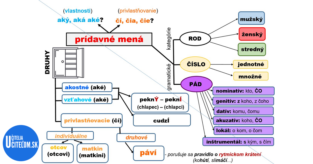 Pojmová mapa prídavné mená - Slovenský jazyk - gramatika | UčiteliaUčiteľom.sk